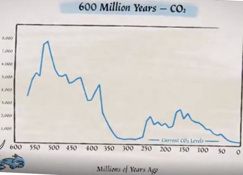 Lowest CO2-Levels in the last 600 Million Years – Gondolath – Deep ...